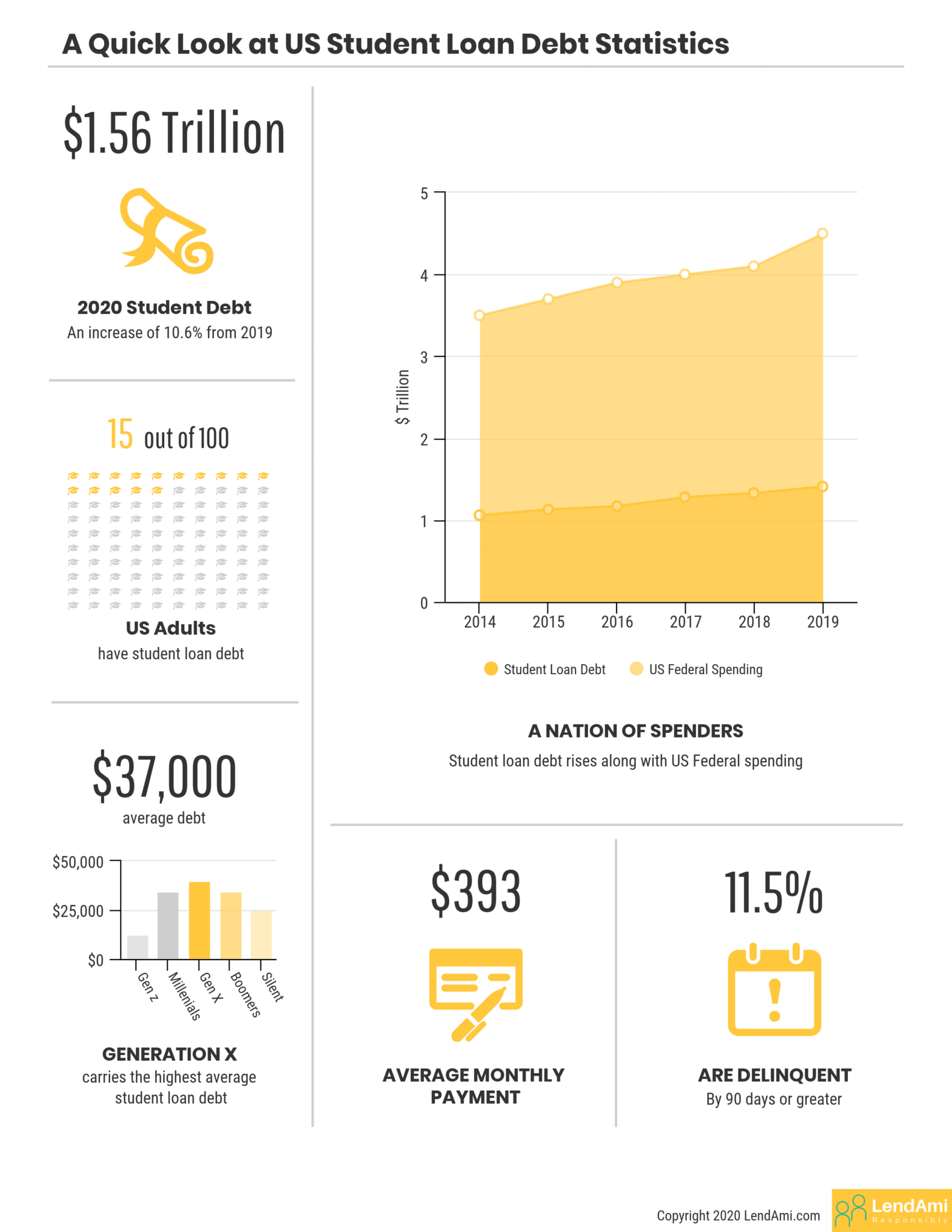 US Student Loan Debt Statistics - LendAmi