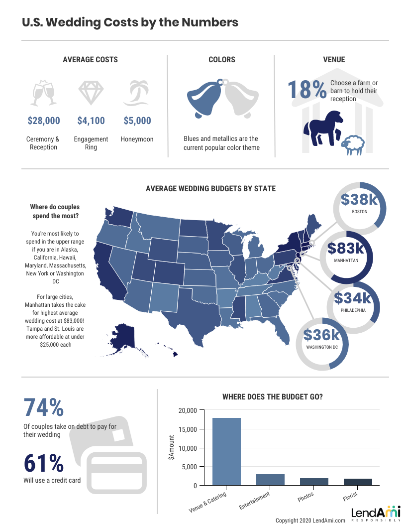 US Average Wedding Costs - LendAmi